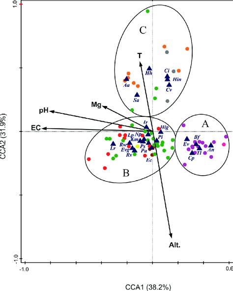 Canonical Correspondence Analysis Triplot Shows The Relationships Download Scientific Diagram