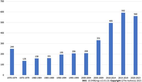 Published Articles On Catatonia Based On Pubmed Broken Down By 5 Years