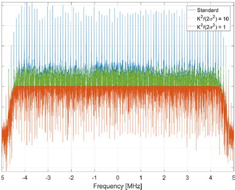 Impact Of The Cauchy Zero Memory Nonlinearity Zmnl On The Transform Download Scientific