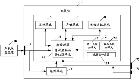 血氧仪的制作方法