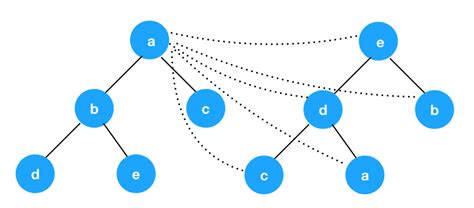 传统diff、react优化diff、vue优化diff 传统的diff算法 csdn博客