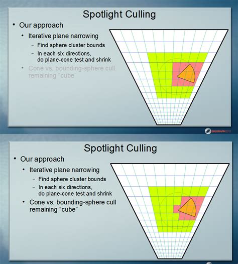 Mathematics Spotlight Culling Plane Vs Cone Shape Game Development