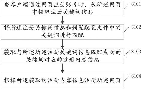 Webpage Registration Method And Device Eureka Patsnap