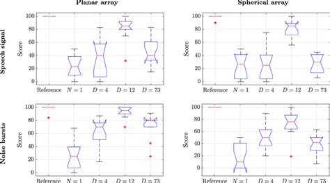 Listening Test Scores Of Spatial Attributes Of The Planar And Spherical Download Scientific