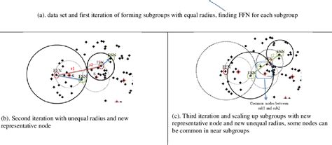 figure 1 from a novel density based clustering method using nearest and