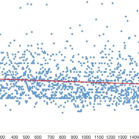 Cusum Index Revealed That Statistical Analysis Was Under Control In The