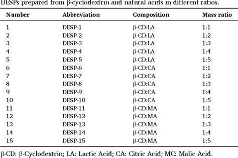Table 1 From Ultrasonic Assisted Extraction Of Polyphenols From Bayberry By Deep Eutectic