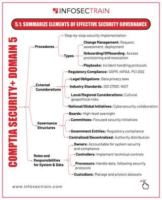 CompTIA Security+ Domain 5 Overview: Mastering Security Governance, Risk Management, and ...