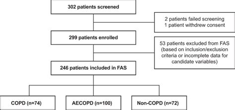 Prediction Model For Copd Management In China Copd