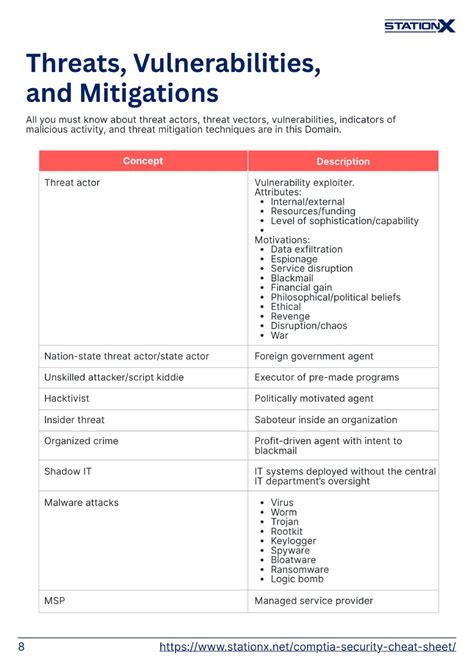 comptia security cheat sheet updated for sy0 701 exam