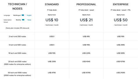 Manageengine Servicedesk Plus Review Techradar