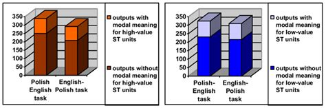 Modal Values Transferred To The Outputs A High Modal Values B Low