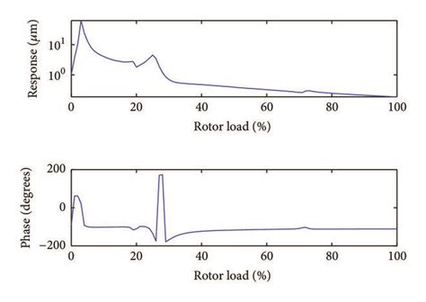 Response And Phase Under Different Workloads When Three Output Shafts