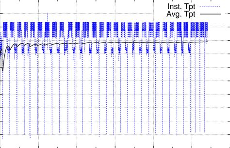 9 Snapshot Of Throughput Achieved By A Tcp Flow Uplink Test Bed