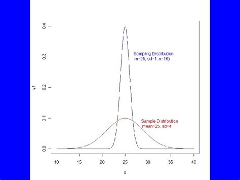 Inferential Statistics Confidence Intervals And Hypothesis Testing Samples