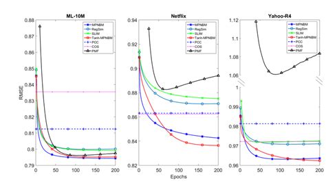 rmse evaluation on ml 10m netflix yahoo r4 the y axis displays rmse