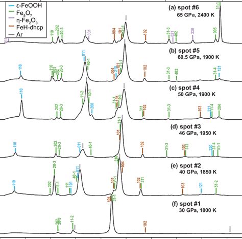 6 In Situ X Ray Diffraction Xrd Patterns Of Phases Synthesized From