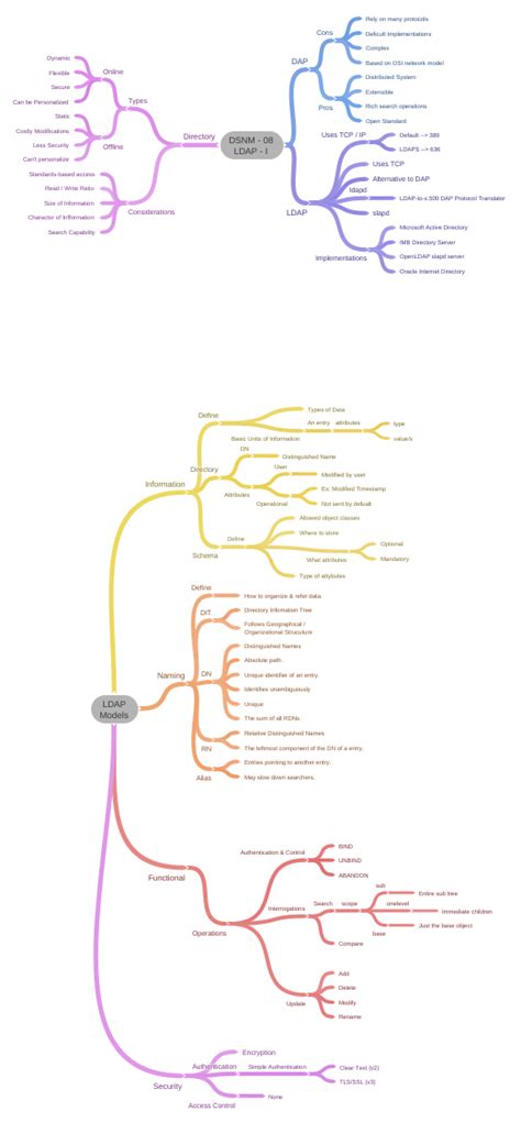 Dsnm 08 Ldap I Ldap Models Coggle Diagram