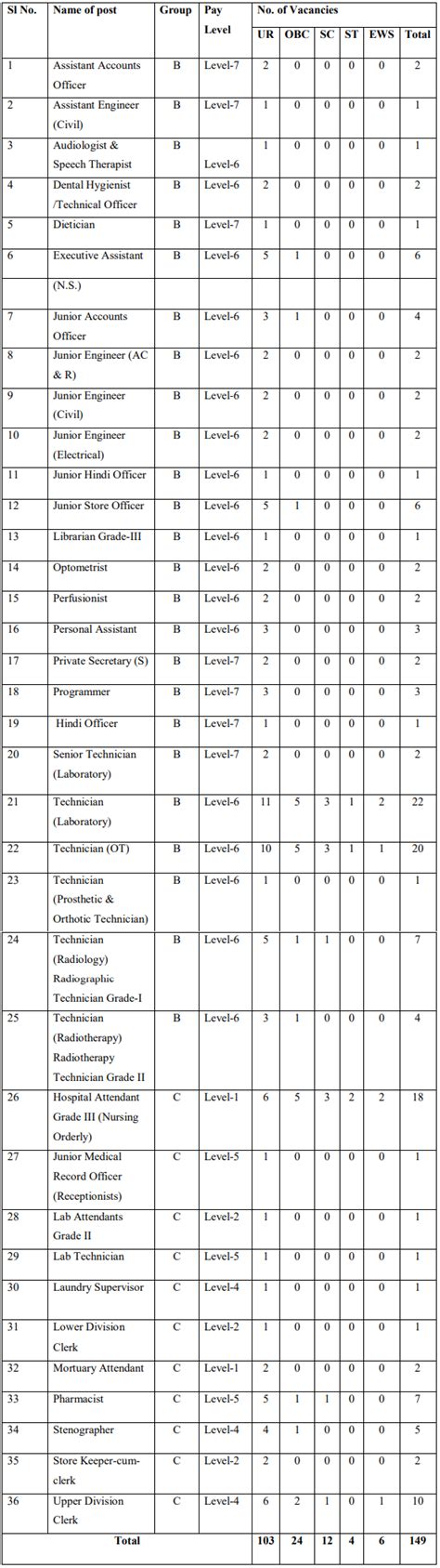 Aiims Raebareli Recruitment 2023 Notification Out For 140 Vacancies