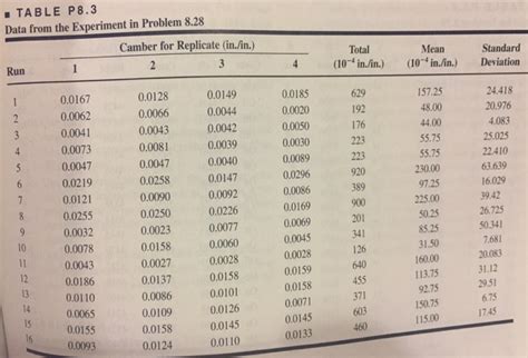 Solved Experimental Design In Minitab