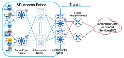 Design Zone Software Defined Access Macro Segmentation Deployment Guide Cisco