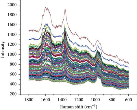 Rbc Raman Spectra With Agnp After Removing The Spikes Download