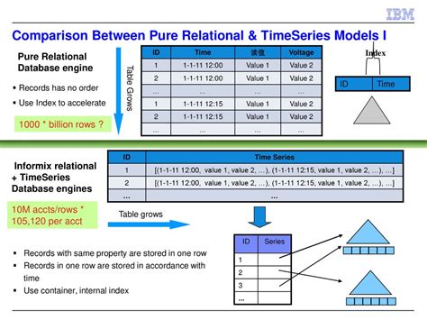 informix timeseries as big data and smart meter solutions ppt download