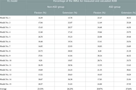Calculated Percentage Of Root Mean Square Errors Rmse For Evaluating Download Scientific