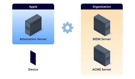 Managed Device Attestation ACME As The Bottom Turtle In Mobile Device
