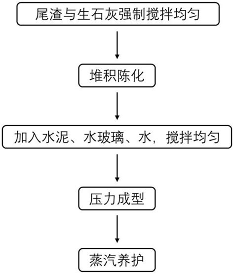一种利用花岗岩矿山尾渣生产的环保免烧砖及其制备方法与流程