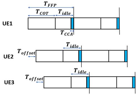 Ffp Arrangement Based On The Ues Priority Download Scientific Diagram
