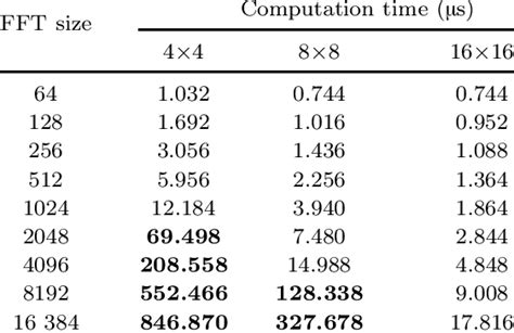 computation time for different sizes of fft download table