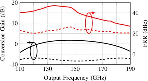 Figure 1 From A 4 5 Dbm Sige Doubler Amplifier Chain Covering The
