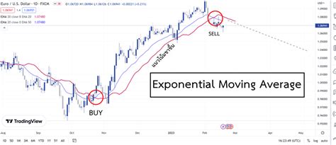 Moving Average สูตร Forexduck