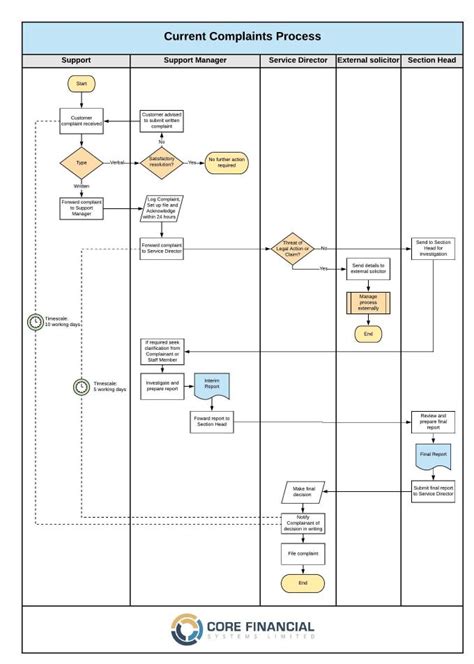 professional process map and flowchart design