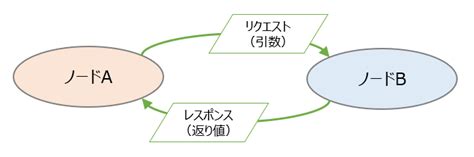 【ros×python】サービスservice通信を実装しよう！ たっきんの秘密の投資開発部屋