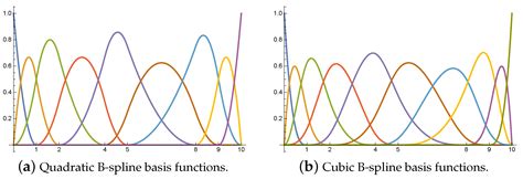 Adaptive Nonparametric Density Estimation With B Spline Bases