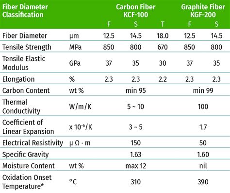 Carbon Fiber Material Properties
