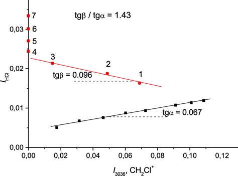 Dependence Of Hcl Formation On The Formation Consumption Of The Ch 2