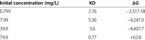 Thermodynamic Parameter And Variation In Δg Download Scientific Diagram