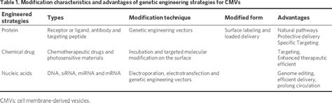 Table 1 From Harnessing Genetically Engineered Cell Membrane Derived