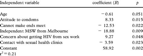 multiple regression analysis of condom use rate multiple regression