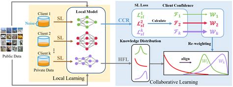 【论文笔记】robust Federated Learning With Noisy And Heterogeneous Clients