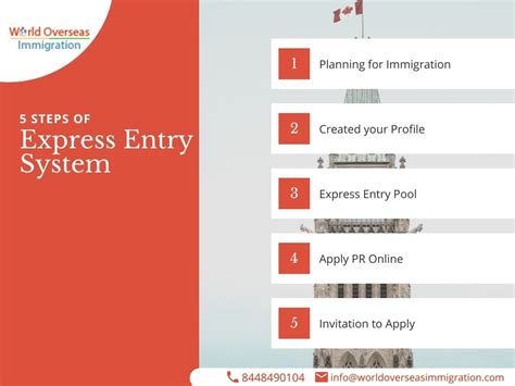 What Is Express Entry System Do You Know What Are Steps To Be Taken