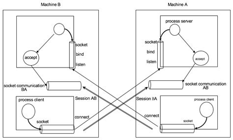 Communication In Vascular Intervention Surgery Robot System Download Scientific Diagram