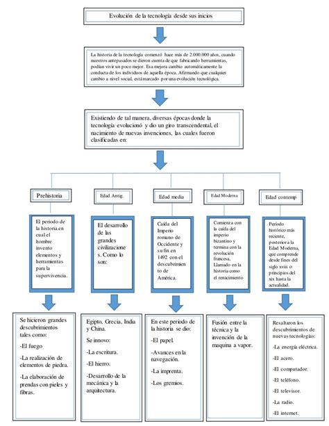 Mapa Conceptual Gestion Tecnologica