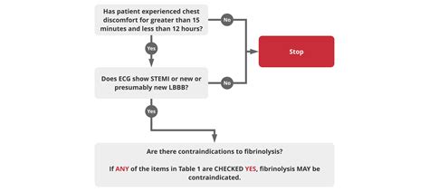 Time Goal For Fibrinolytic Checklist
