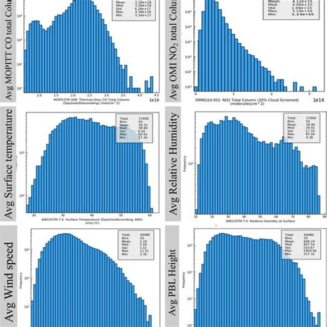 Histograms Showing Distribution Of Datasets Collected From Mopitt Omi Download Scientific