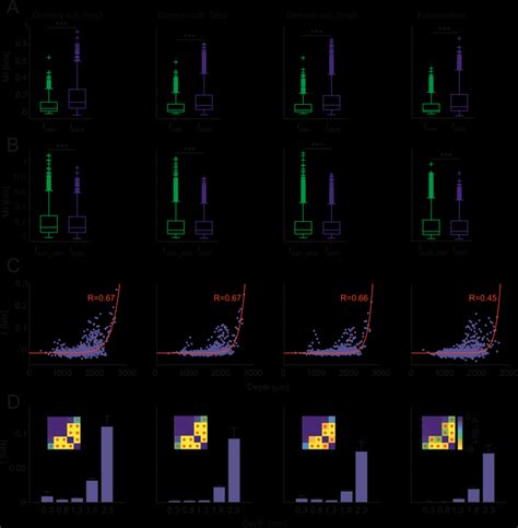 Redundancy Increases With Depth In Simultaneously Recorded Units A Download Scientific Diagram