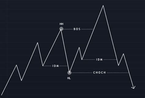 Trading hub 3 0 Khái niệm CHoCH BOS IDM trong SMC kiểu mới